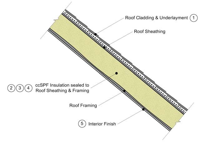 Unvented Roof Assemblies – PAGUREK – BUILDING MATERIALS SUPPLIER